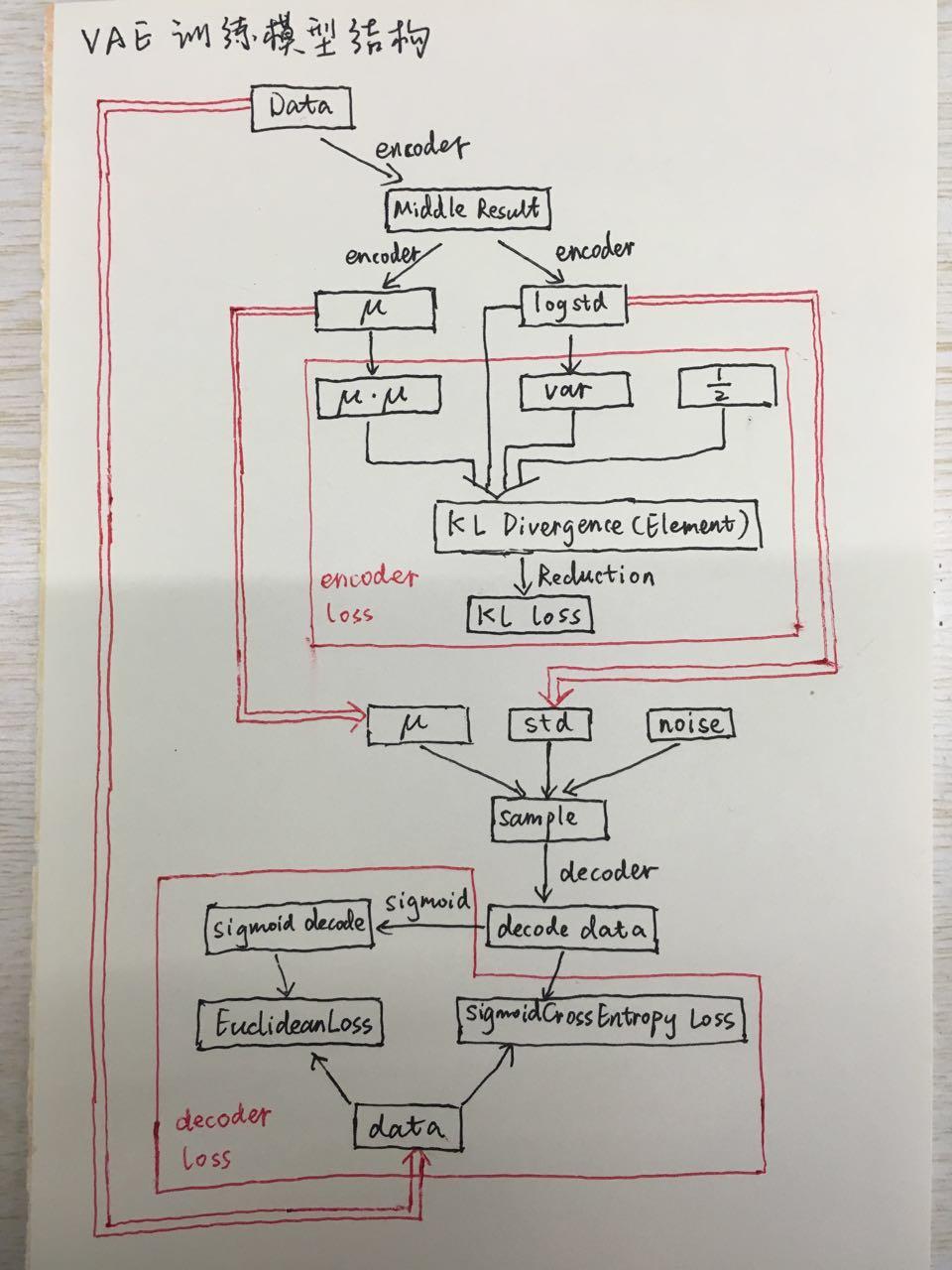 无痛机器学习之VAE - 雪球球 - 博客园