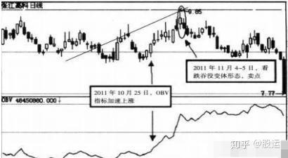 OBV指标的应用法则和注意事项 - 知乎