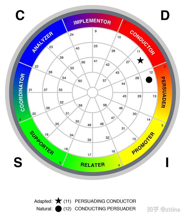 关于 DISC，你了解的还不够… - 知乎