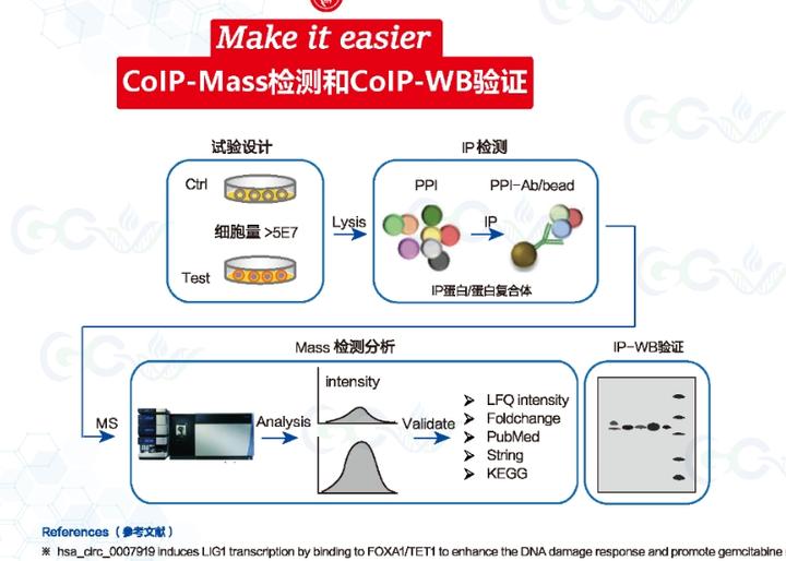 CoIP-Mass原理，优劣势及应用 - 知乎