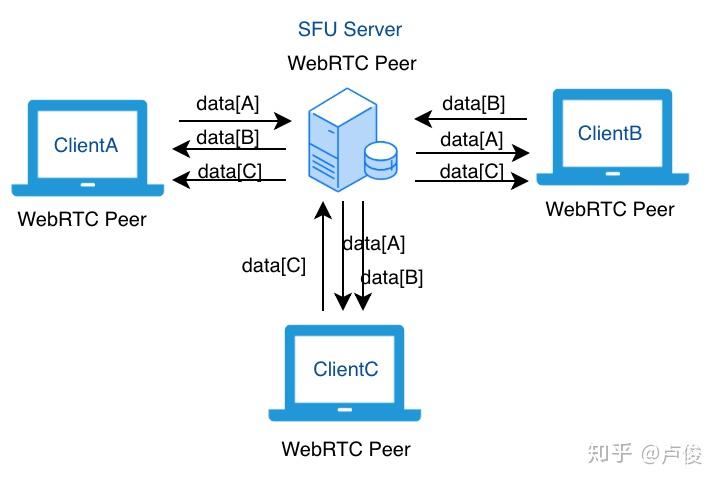 WebRTC 开发实践：如何实现 SFU 服务器 - 知乎