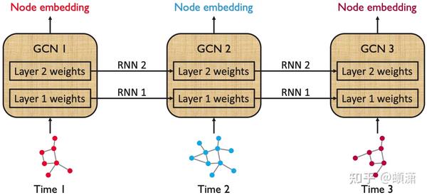 动态图神经网络（Dynamic GNN）和时序知识图谱（Temporal Knowledge Graph）经典模型汇总 - 知乎