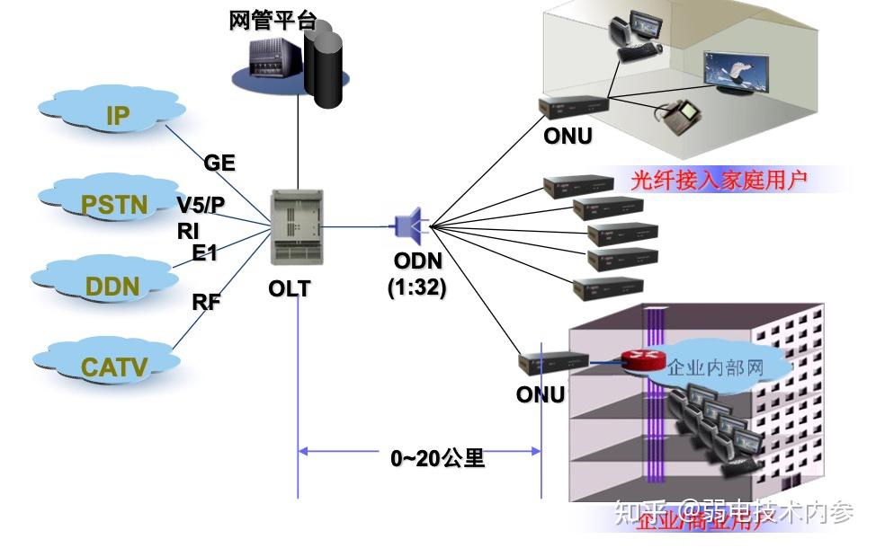 PON技术从原理到应用解析 - 知乎