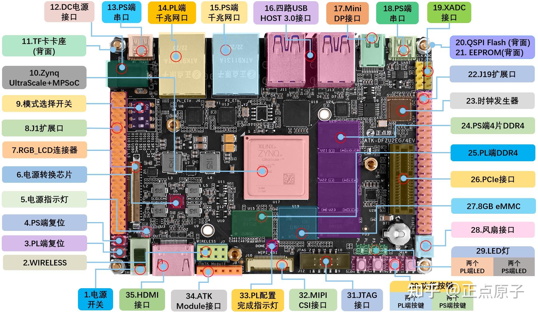 《DFZU2EG_4EV MPSoc之FPGA开发指南》第二章实验平台简介 - 知乎