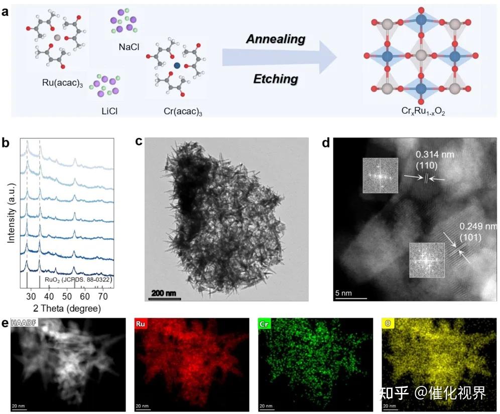 EES：Cr连续调控 RuO₂酸性 PEM 电解水超稳运行！ - 知乎
