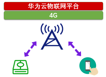 手把手教你基于luatos的4G(LTE Cat.1)模组接入华为云物联网平台 - 知乎