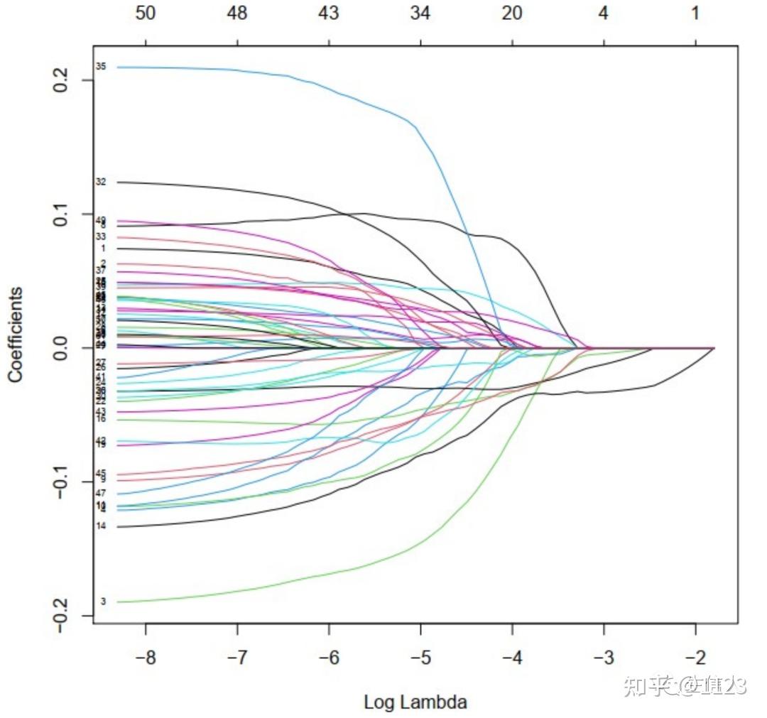 干货看完记得码上：Lasso + Cox 生存分析模式 - 知乎
