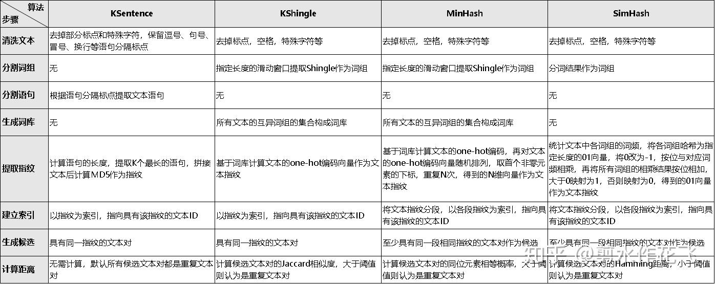 文本去重算法：Minhash/Simhash/Klongsent - 知乎
