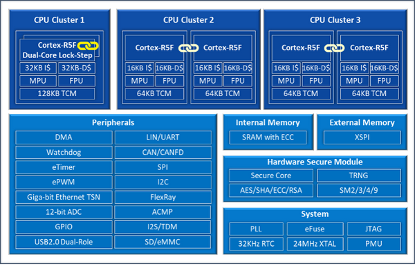 E3640高性能多核MCU：面向域控制器解决方案，助力汽车电子电气架构升级 - 知乎