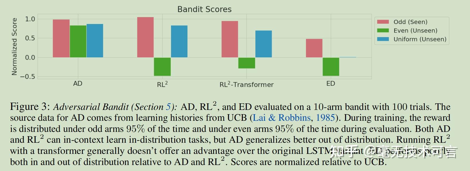 In-Context Reinforcement Learning With Algorithm Distillation - 知乎