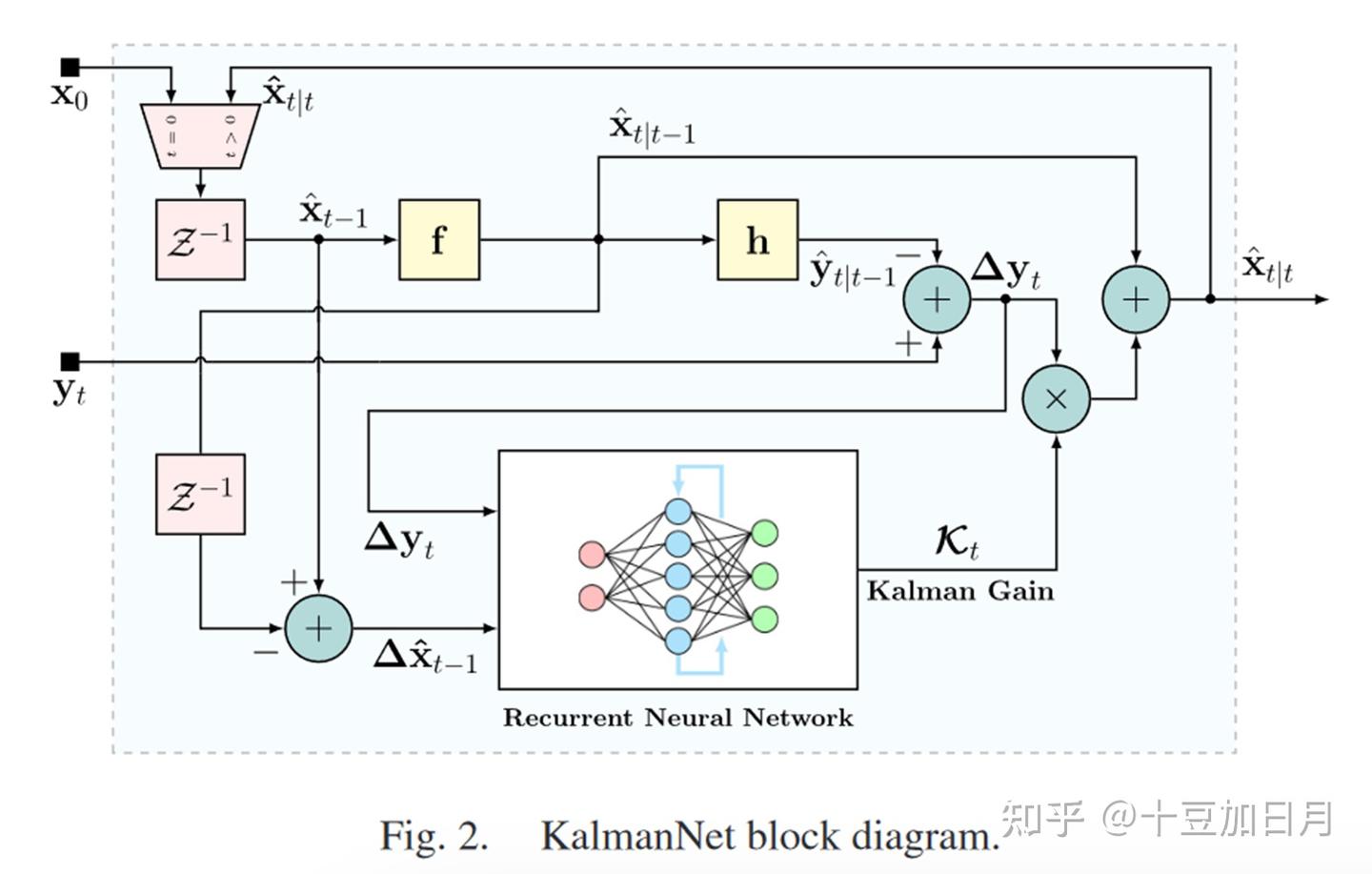 【论文笔记】KalmanNet: Neural Network Aided Kalman Filtering for Partially Known Dynamics - 知乎