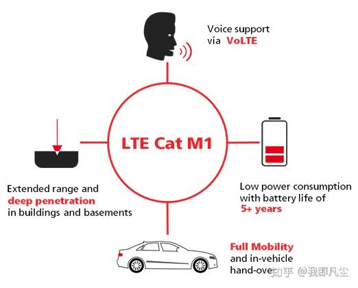 4G定位器应用到的LTE Cat M1技术 - 知乎