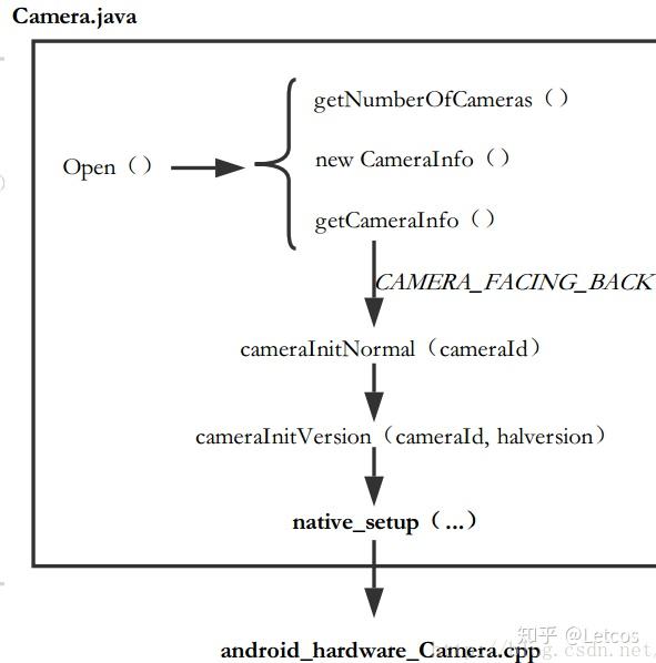 [Camera]Camera1 open、preview、take picture流程分析(1) - 知乎