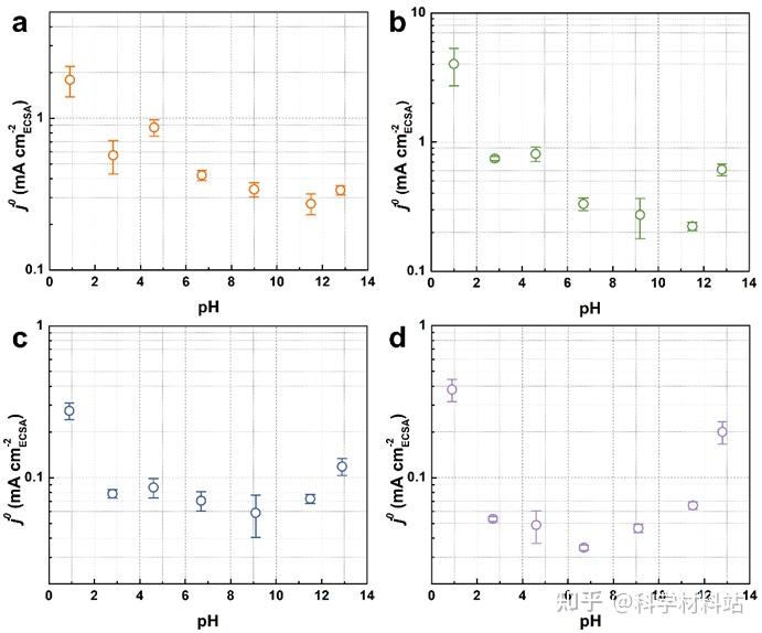 武汉大学罗威/陈胜利JACS赏析：通过OH吸附依赖的拐点行为揭示氢电催化动力学pH效应的双电层起源 - 知乎