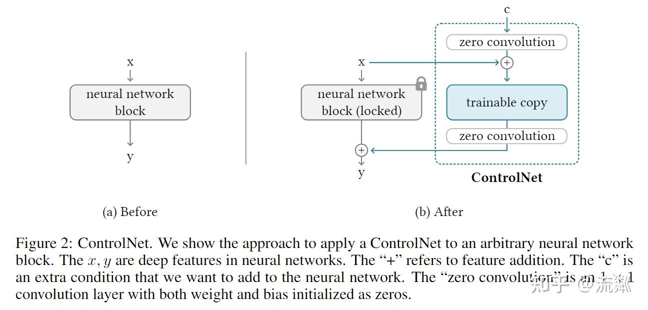 生成扩散模型: 从 DDPM 到 ControlNet - 知乎