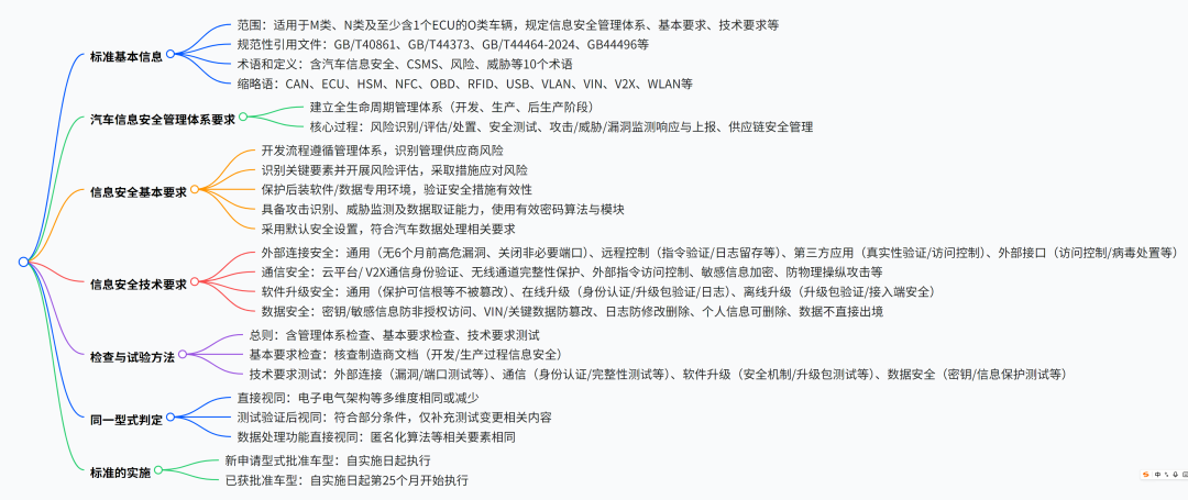 GB44495—2024 《汽车整车信息安全技术要求》 解读 - 知乎