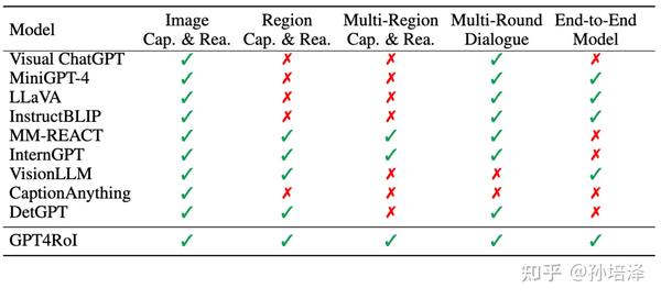 GPT4RoI：面向区域级图像理解的端到端多模态大模型 - 知乎