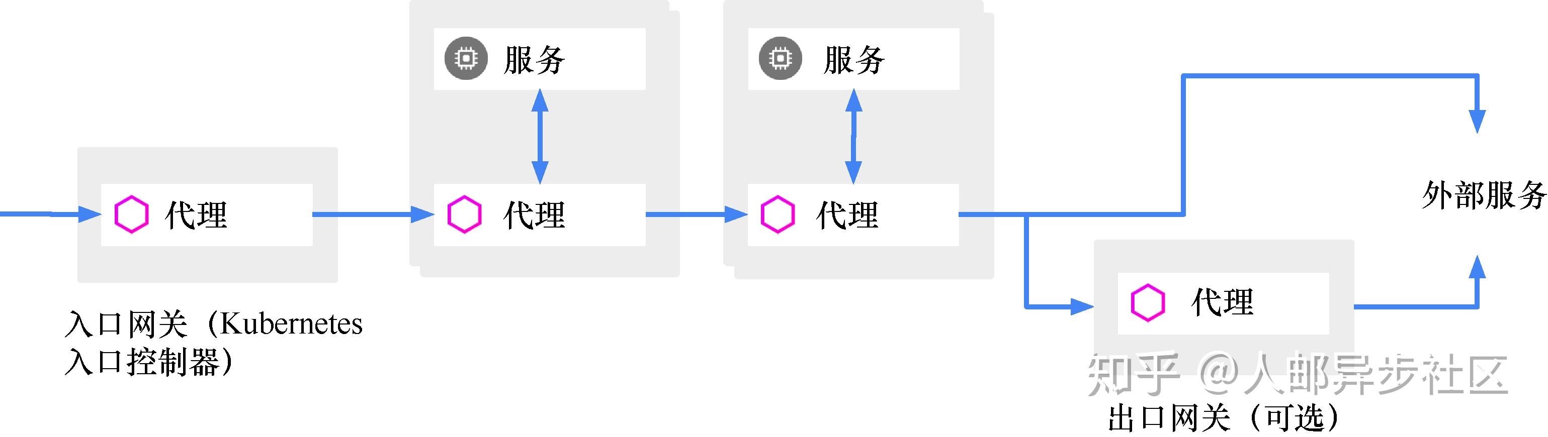 Istio入门：什么是Istio？Istio的4个主要功能和实现原理 - 知乎