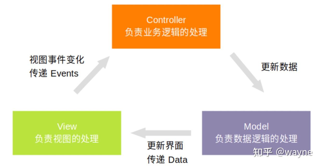 Android架构模式 - 知乎