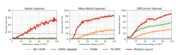 Meta推出MoDem世界模型：解决视觉领域三大挑战，LeCun转发 - 知乎