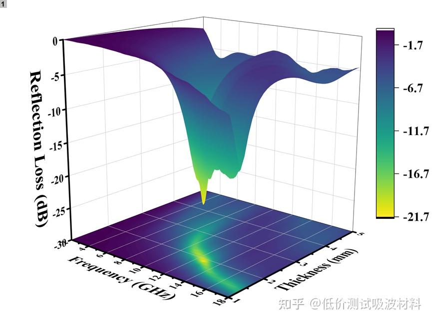吸波材料中反射损耗图的绘制 - 知乎