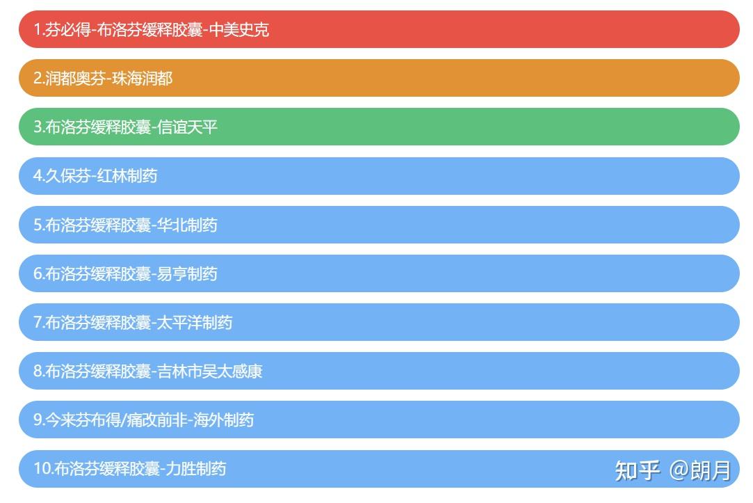 布洛芬作为新晋头部流量，不管是片剂、胶囊、颗粒、混悬液，各大药店都缺货，作为抗击新冠病毒的主力军，布洛芬有哪些好的牌子呢？ - 知乎