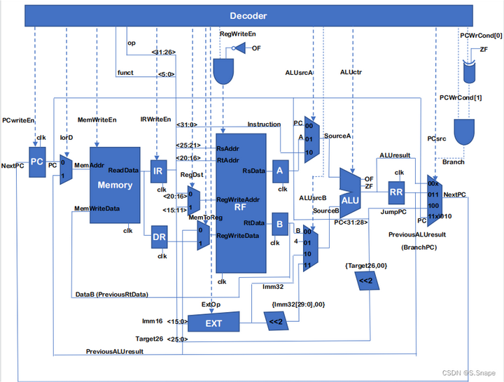 【计组实验】基于Verilog的多周期非流水线MIPS处理器设计 - 知乎