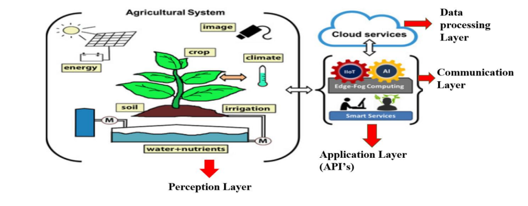 【AI+农业】普渡大学2022博士论文《探索精益和绿色物联网 (IOT) 无线传感器框架：精准农业实践》，158页pdf - 知乎