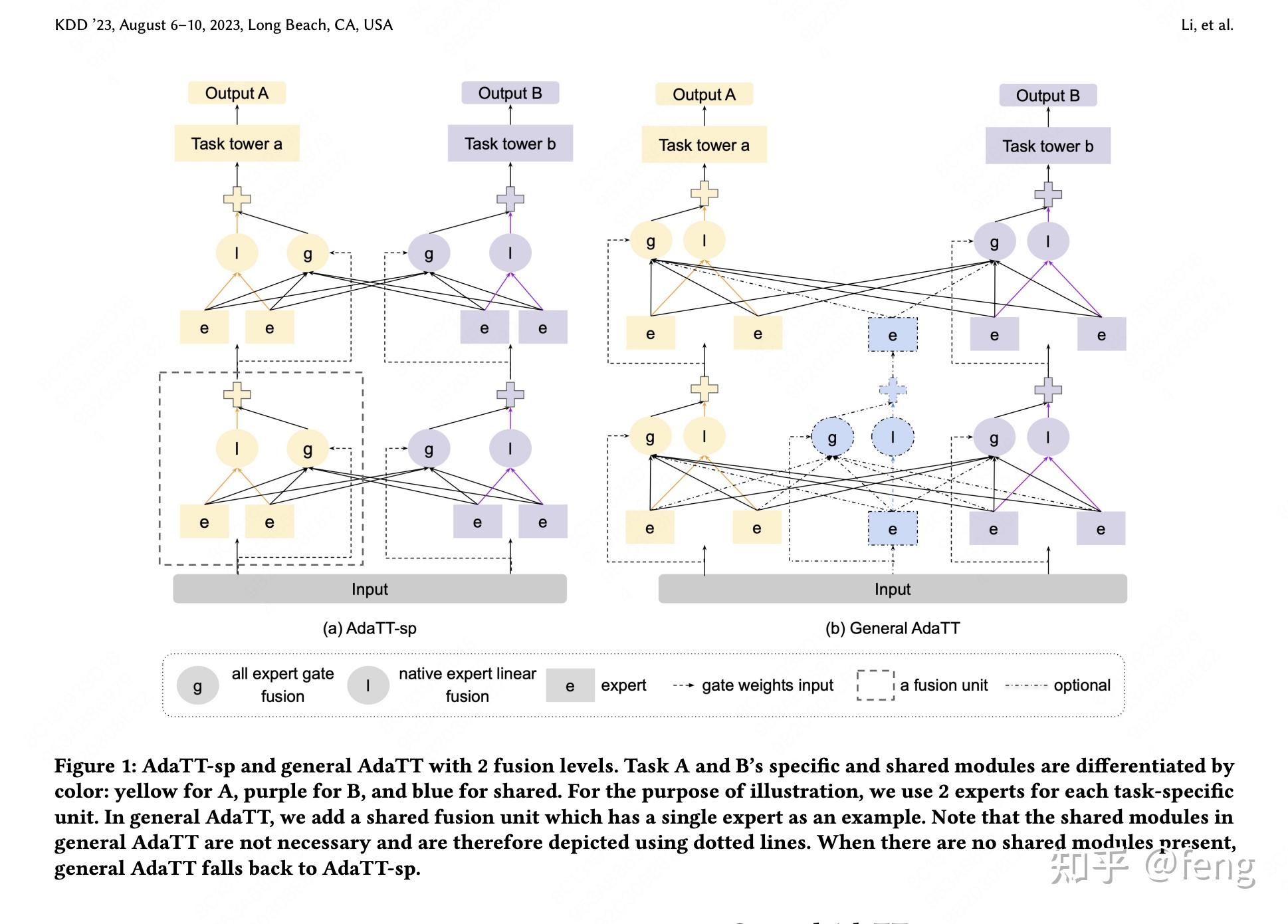 Meta：多任务模型 AdaTT（PLE加强版？） - 知乎
