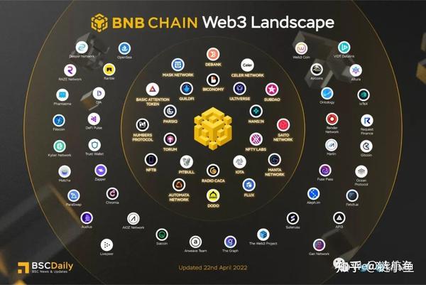 10 张全景图带你走进 Web3 生态 - 知乎