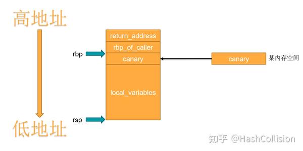 CTFer成长日记13：Canary的基本原理与绕过 - 知乎