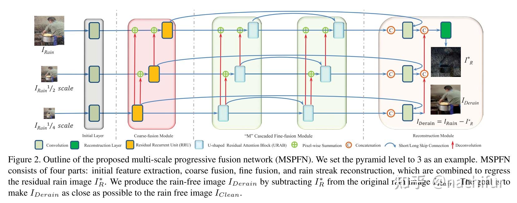 Multi Scale Progressive Fusion Network For Single Image Deraining 知乎