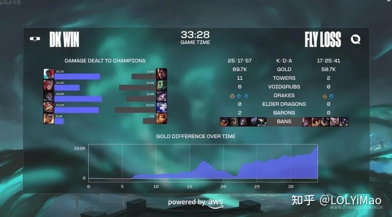 DK 1-0 FLY：33分钟极致打架局，DK把握细节击败FLY - 知乎