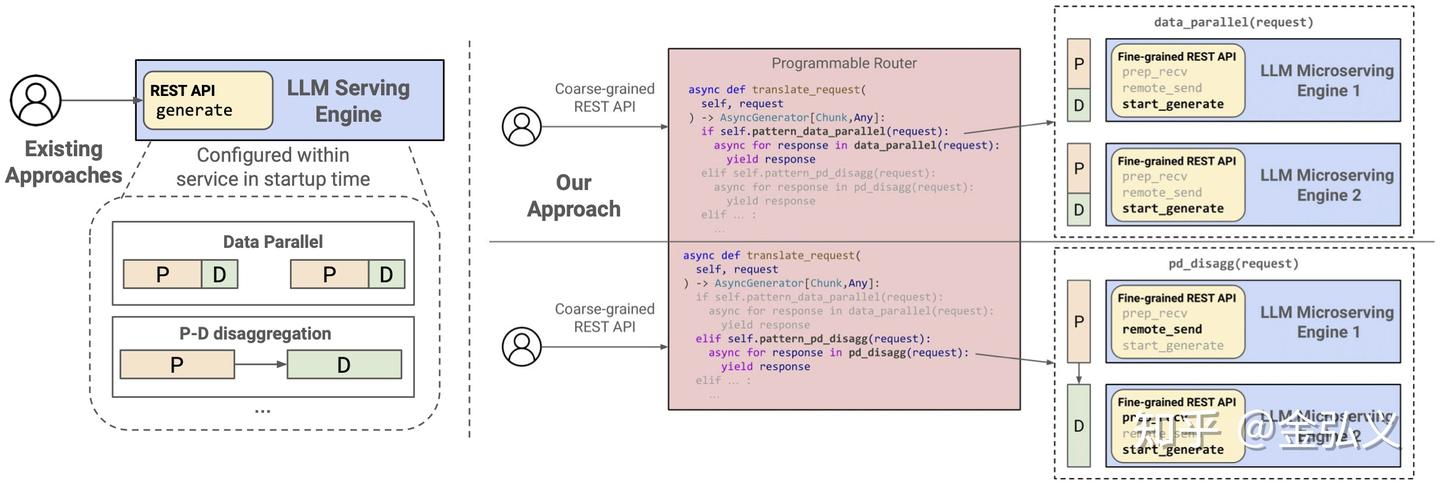 Microserving：让Disaggregated LLM Serving可编程 - 知乎