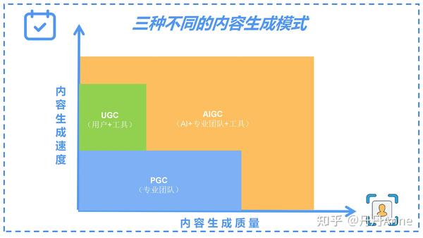 一篇文章帮你快速了解AIGC - 知乎