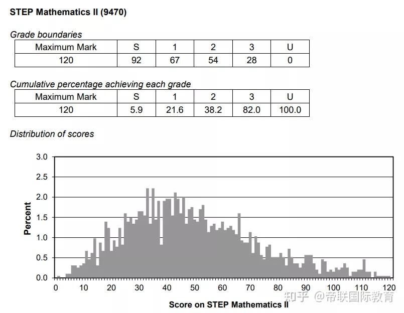 A-Level | STEP考试科普 - 知乎