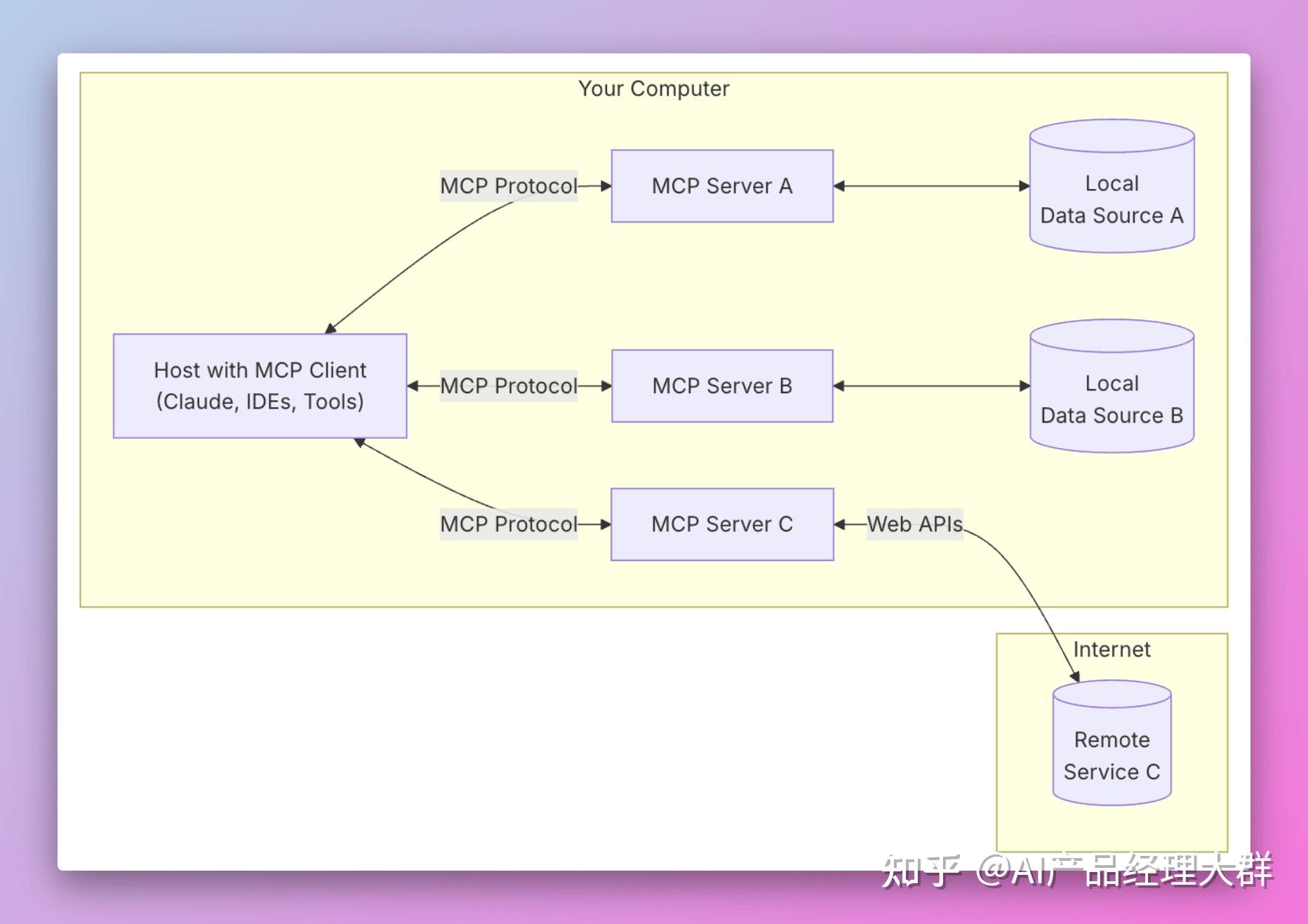 MCP、function calling 这两者有什么区别？与AI Agent 是什么关系？ - 知乎