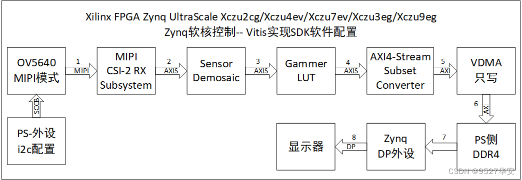 Xilinx Zynq Ultrascale系列高端fpga解码mipi视频,基于mipi Csi 2 Rx Subsystem架构实现,提供