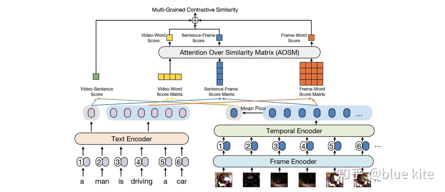 【阅读笔记】X-CLIP: End-to-End Multi-grained Contrastive Learning for Video ...