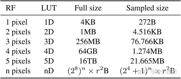 小感受野+LUT 实现比插值还要快的超分辨率算法 - 知乎