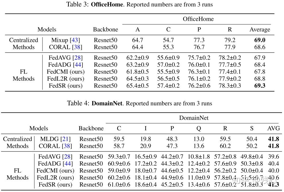 FedSR A Simple and Effective Domain Generalization Method for Federated Learning NIPS 2022 - 知乎