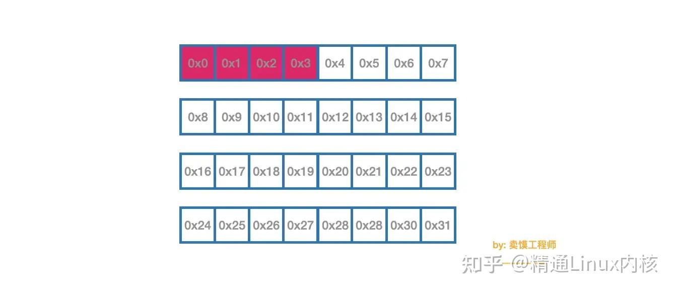 Linux内核：内存管理——内存对齐 - 知乎