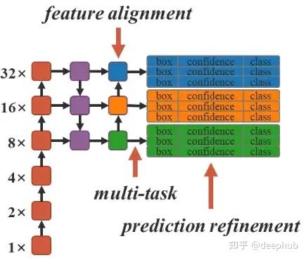 YOLO家族系列模型的演变：从v1到v8（下） - 知乎