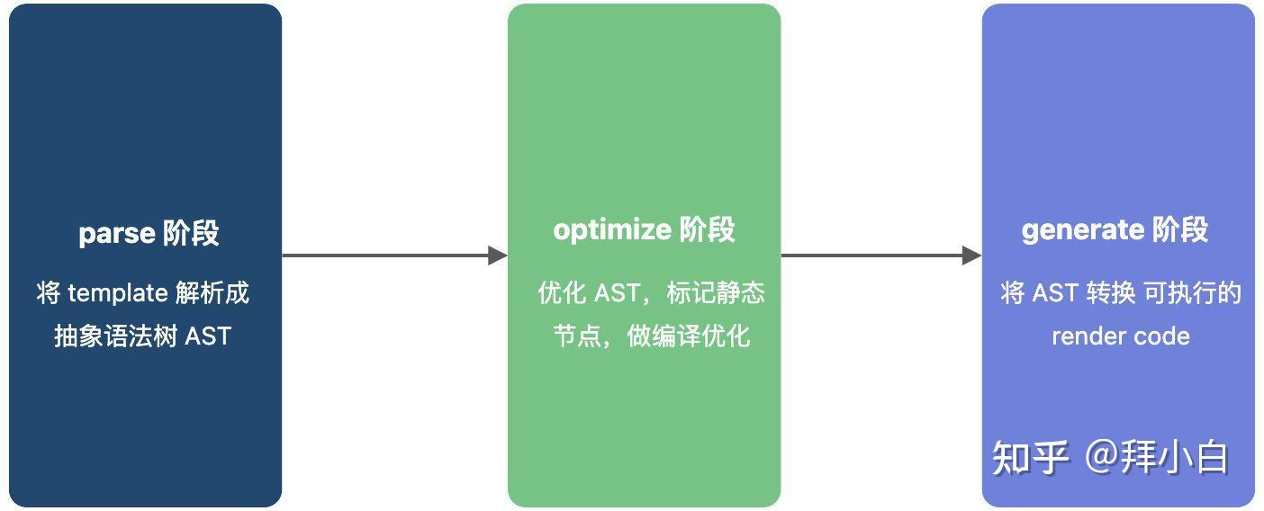 初探 Vue3 编译之美 - 知乎