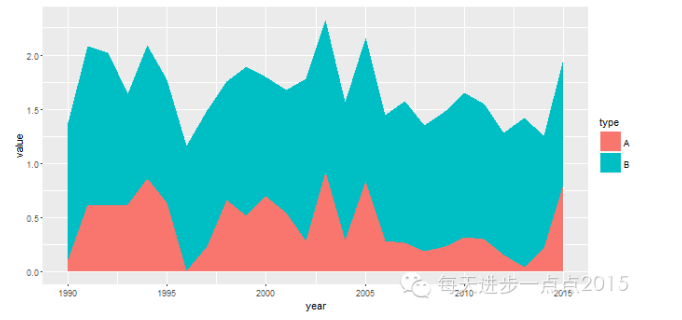 手把手教你使用ggplot2绘制折线图 - 知乎