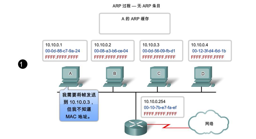 ARP -1（初识ARP） - 知乎