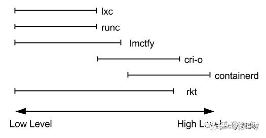 深入理解container--容器运行时 - 知乎