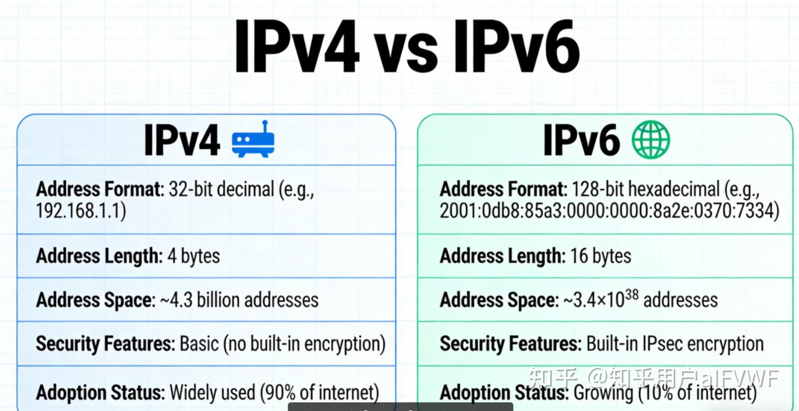 IPv4 vs IPv6：不是“谁更先进”，而是谁更合适 - 知乎