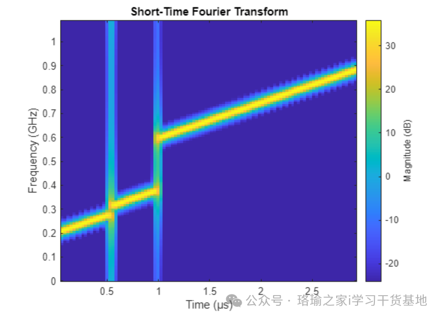 基于matlab合成具有频谱模板要求的宽带隙线性频率调制LFM波形 - 知乎