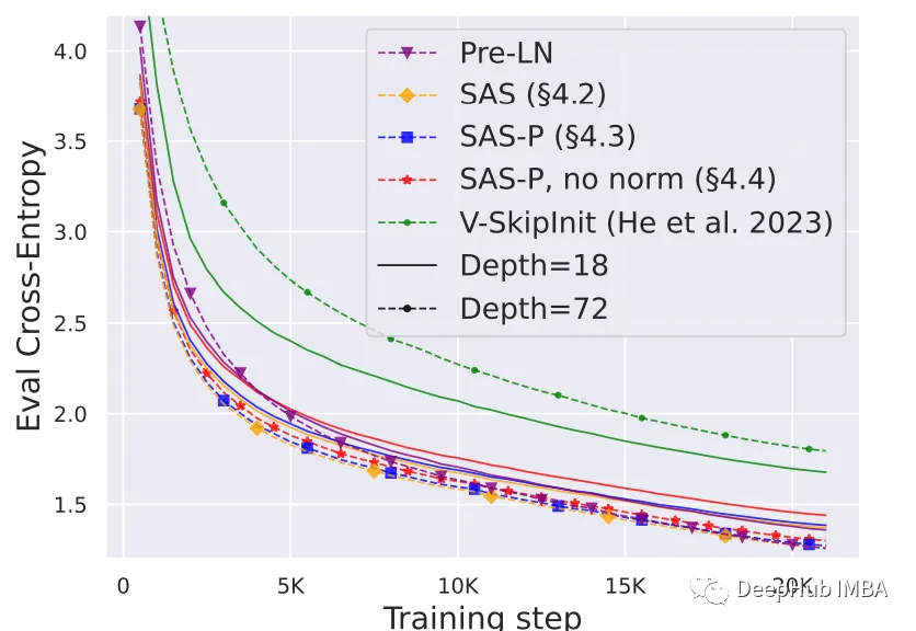 简化版Transformer ：Simplifying Transformer Block论文详解 - CV技术指南（公众号） - 博客园